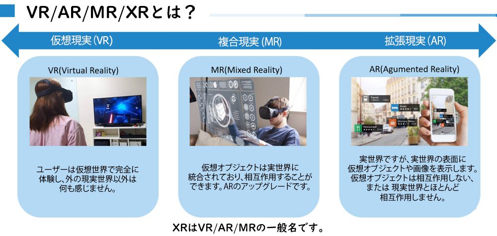 現在の業界へのVR/AR/MRバーチャルリアリティ技術の応用 ⋆ ONETECH